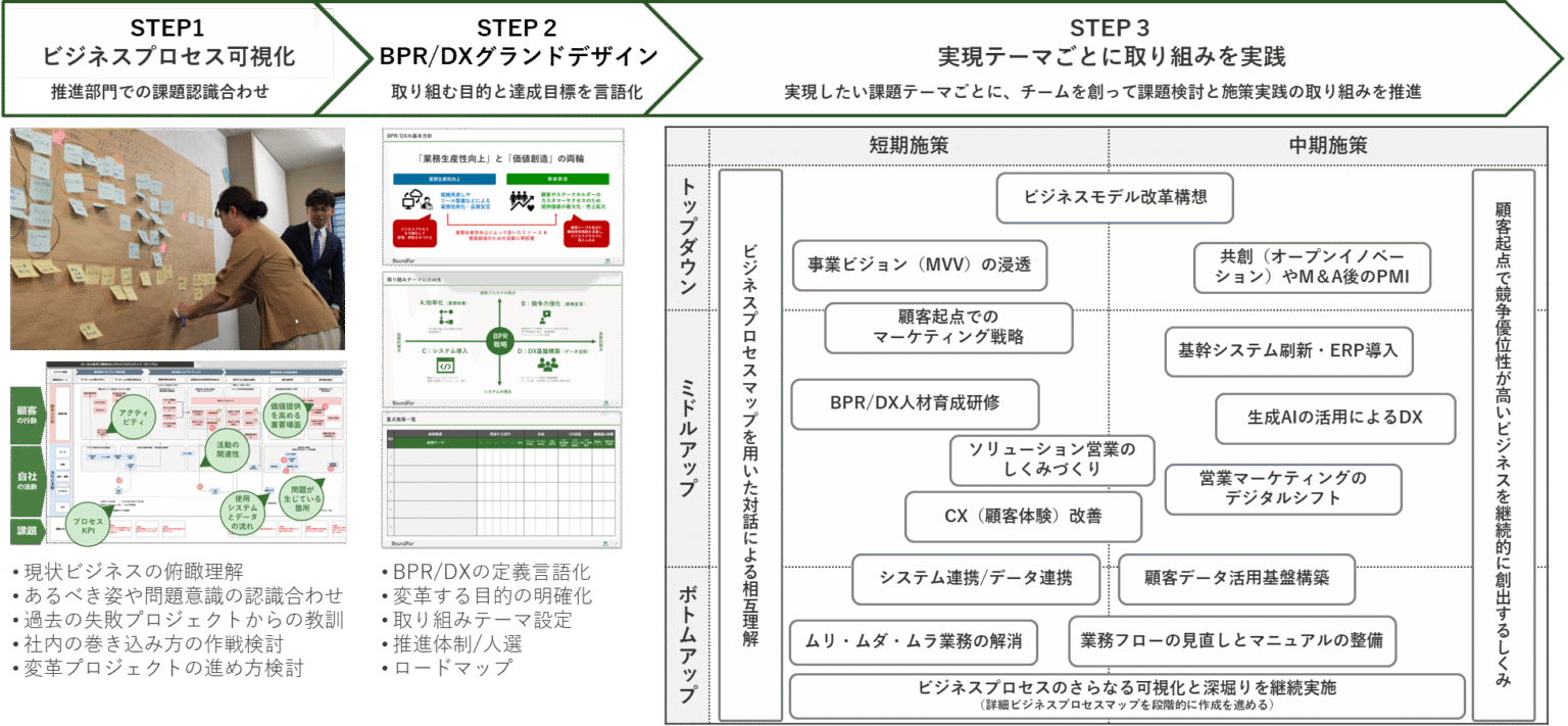 DX成功の鍵はBPRにあり！DXとBPRの違いと関係性を徹底解説 | ウェブマネジメント・アカデミー | ウェブ担当者スキルアップと悩み解決メディア