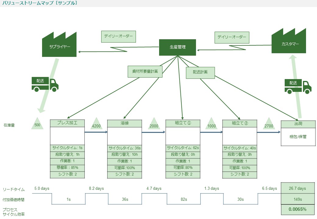 DX推進に有効なプロセス可視化手法『バリューストリームマップ（VSM）』と『ビジネスプロセスマップ』を徹底解説！ | ウェブマネジメント・アカデミー | ウェブ担当者スキルアップと悩み解決メディア